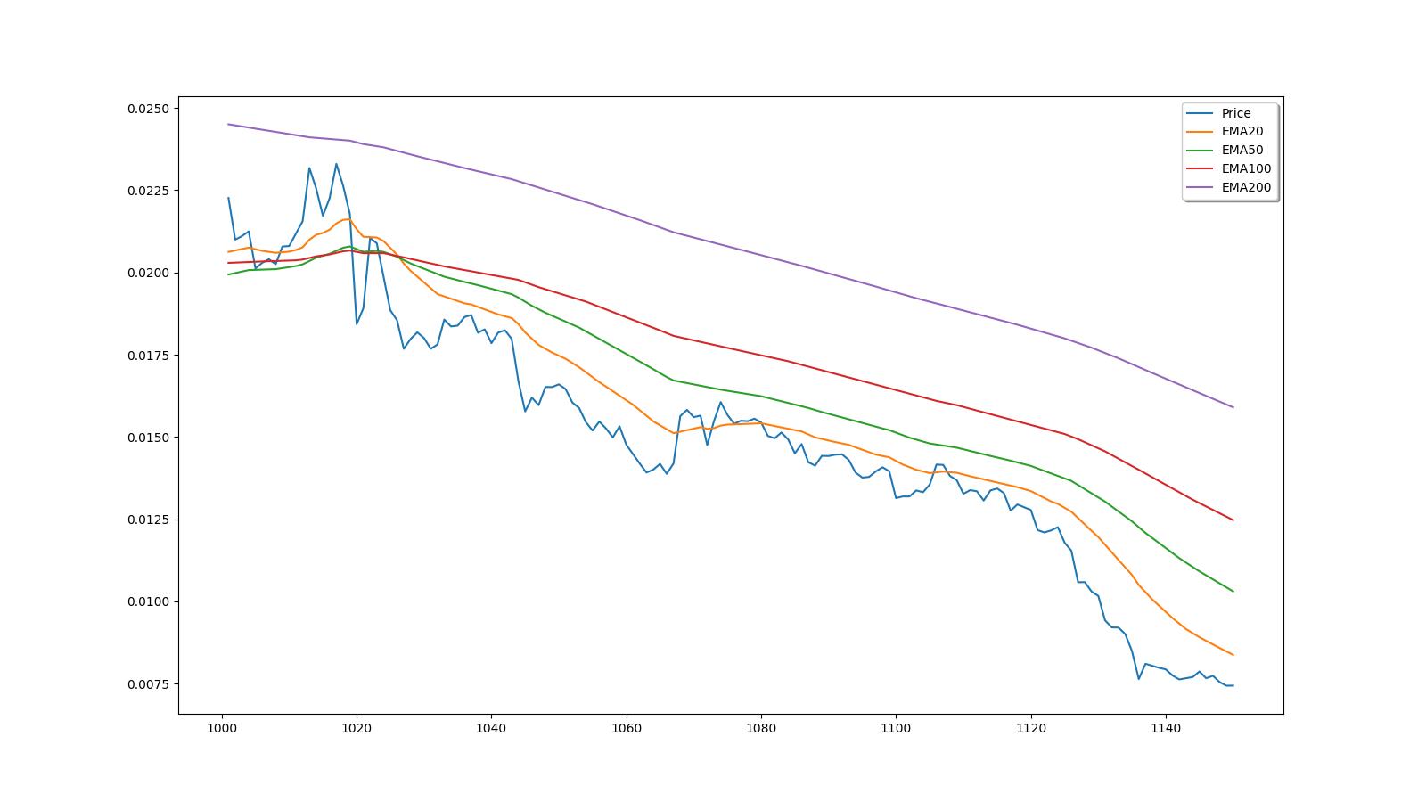 BinStarter Exponential Moving Averages