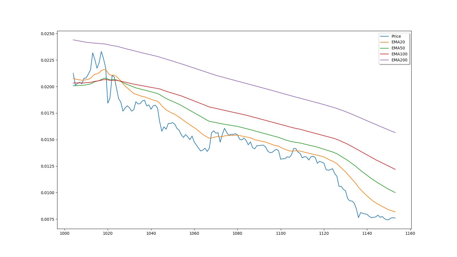 BinStarter Exponential Moving Averages