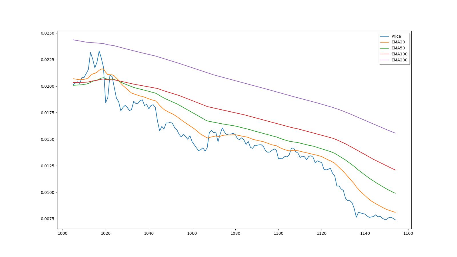 BinStarter Exponential Moving Averages