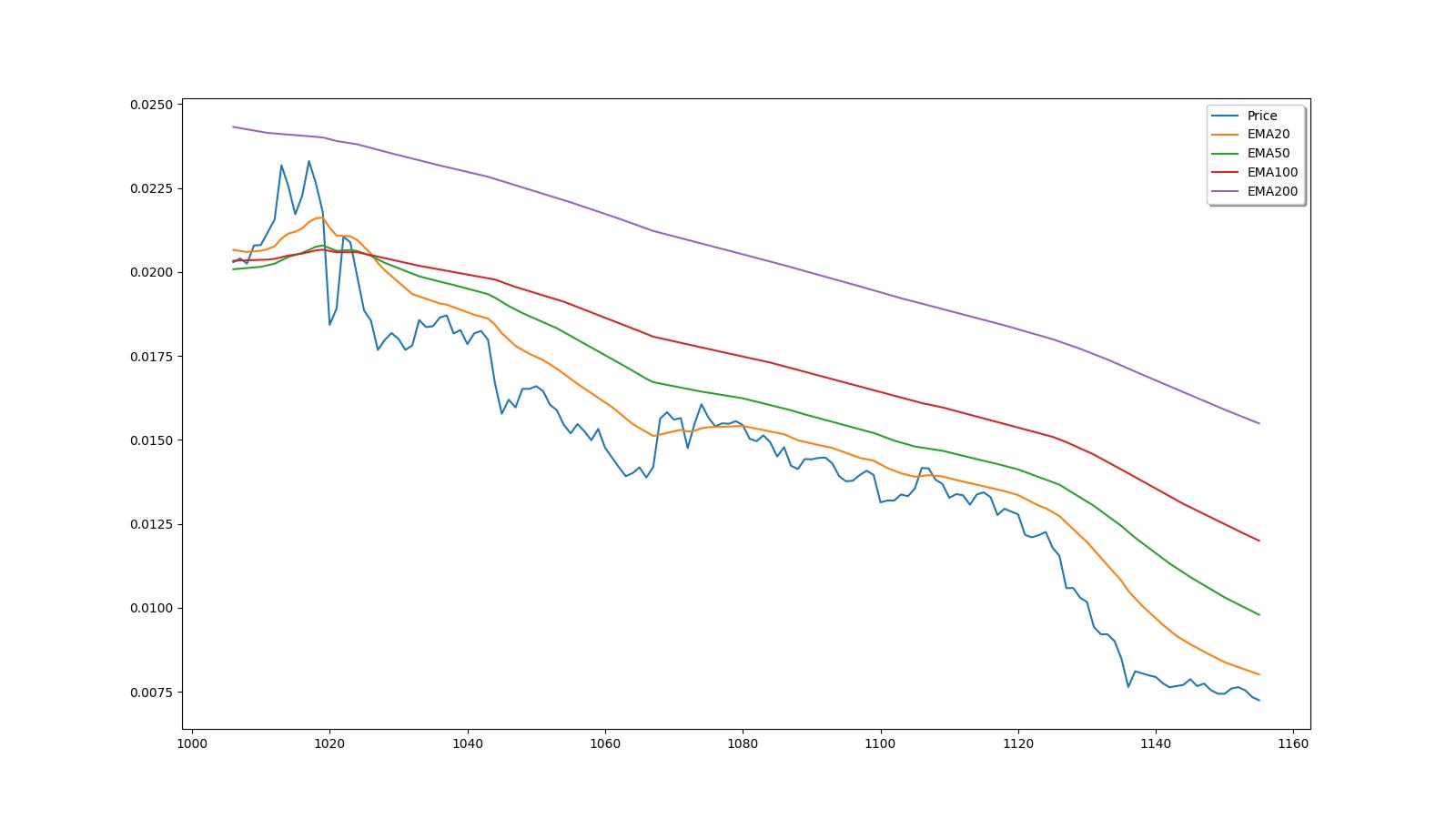 BinStarter Exponential Moving Averages