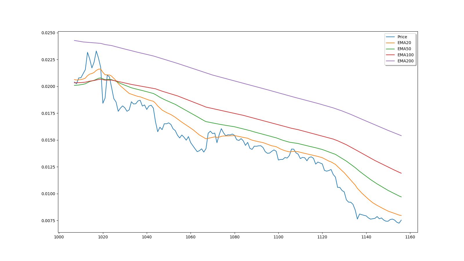 BinStarter Exponential Moving Averages