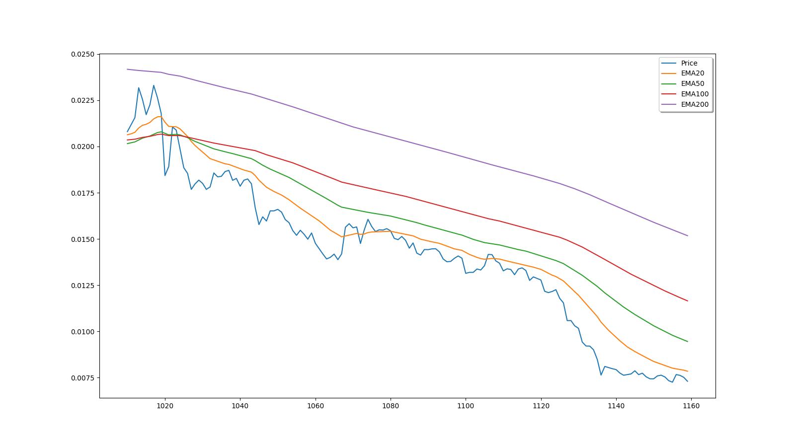 BinStarter Exponential Moving Averages