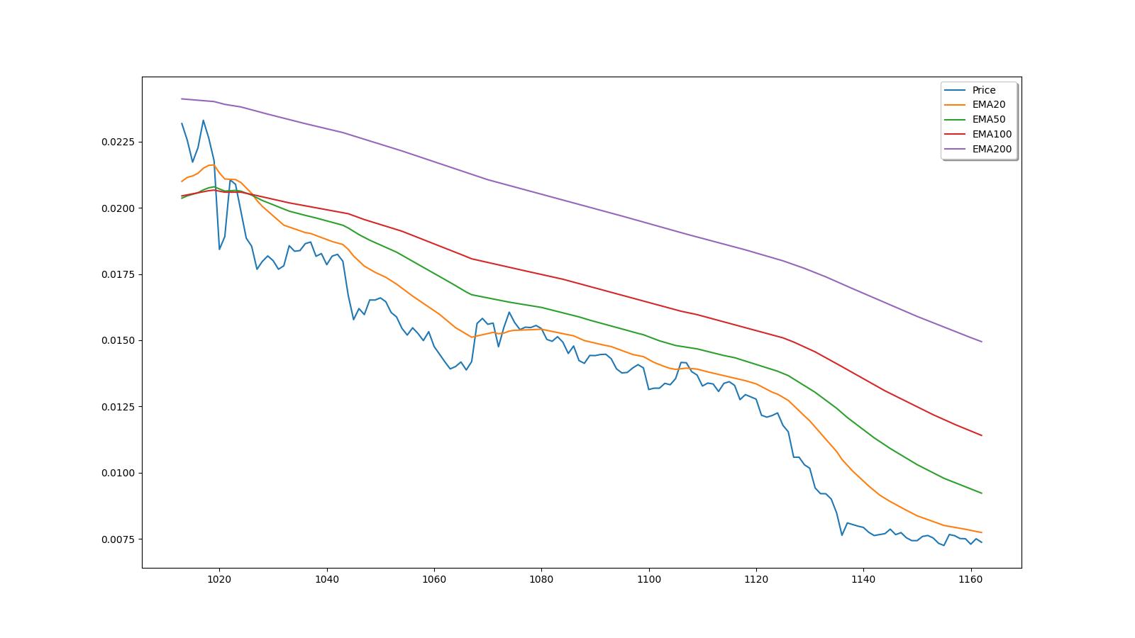 BinStarter Exponential Moving Averages