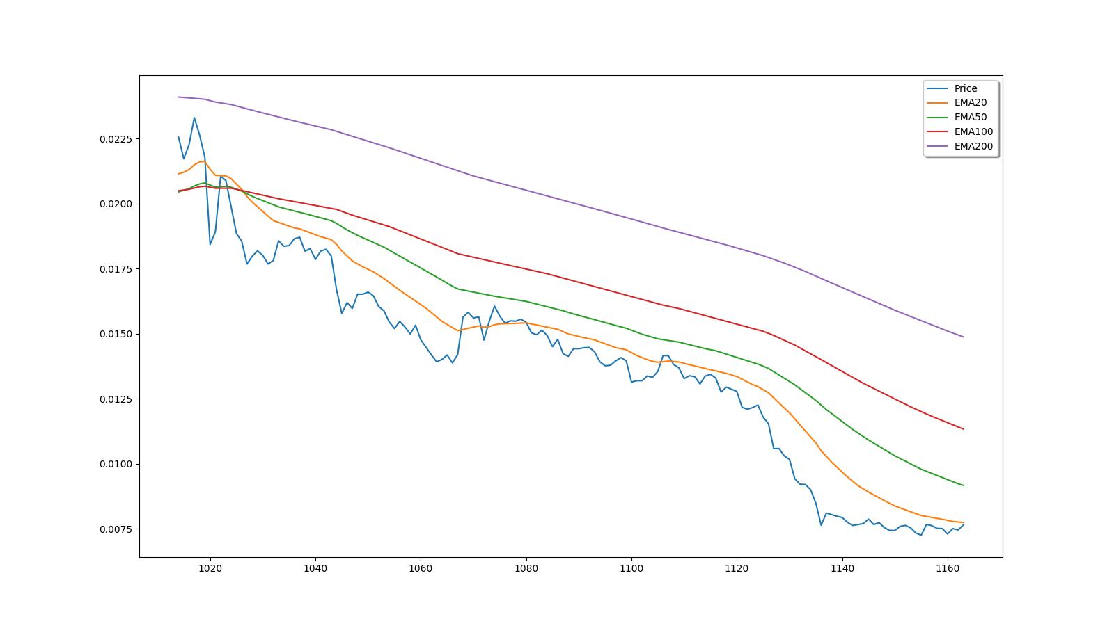 BinStarter Exponential Moving Averages