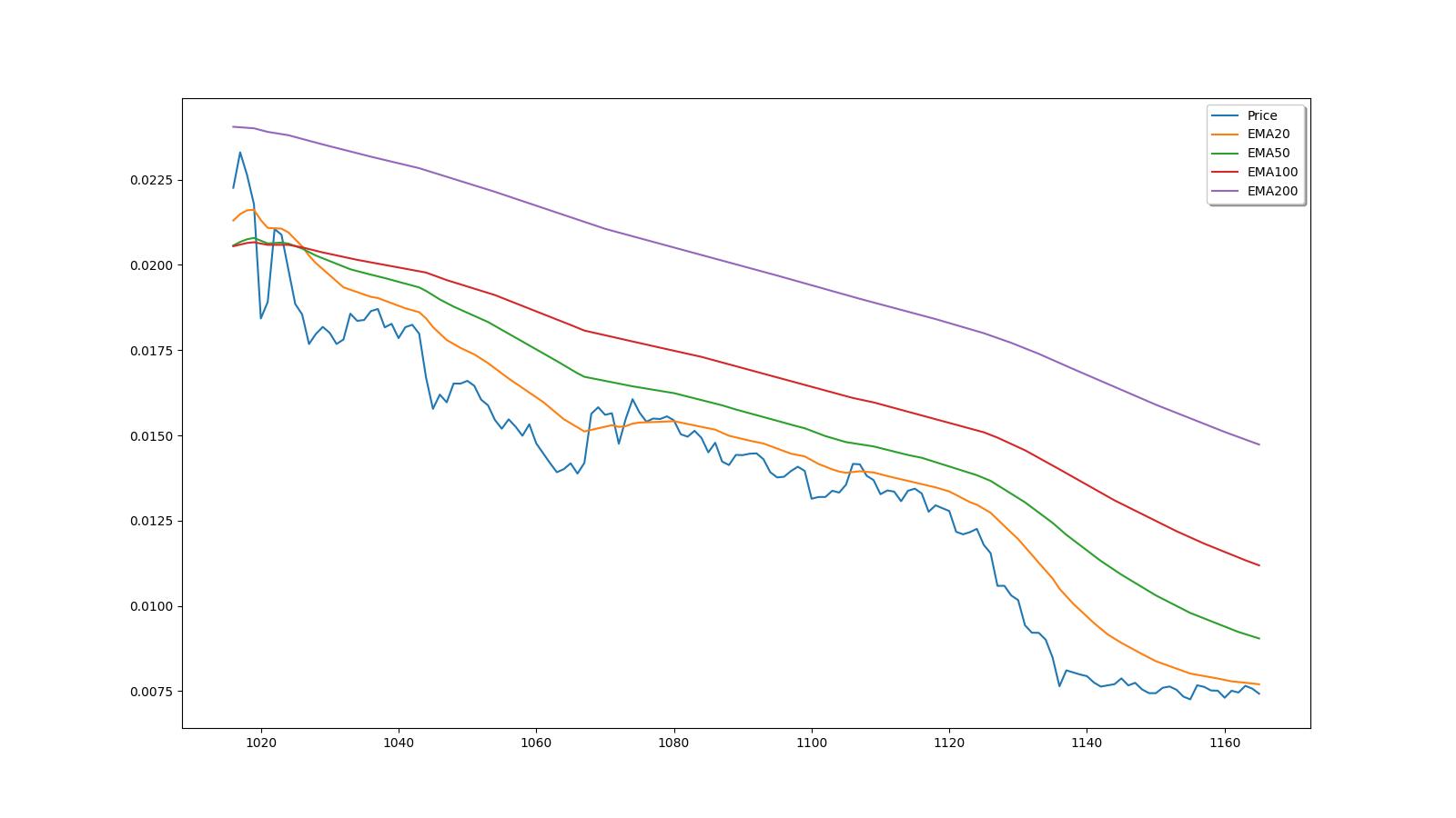 BinStarter Exponential Moving Averages