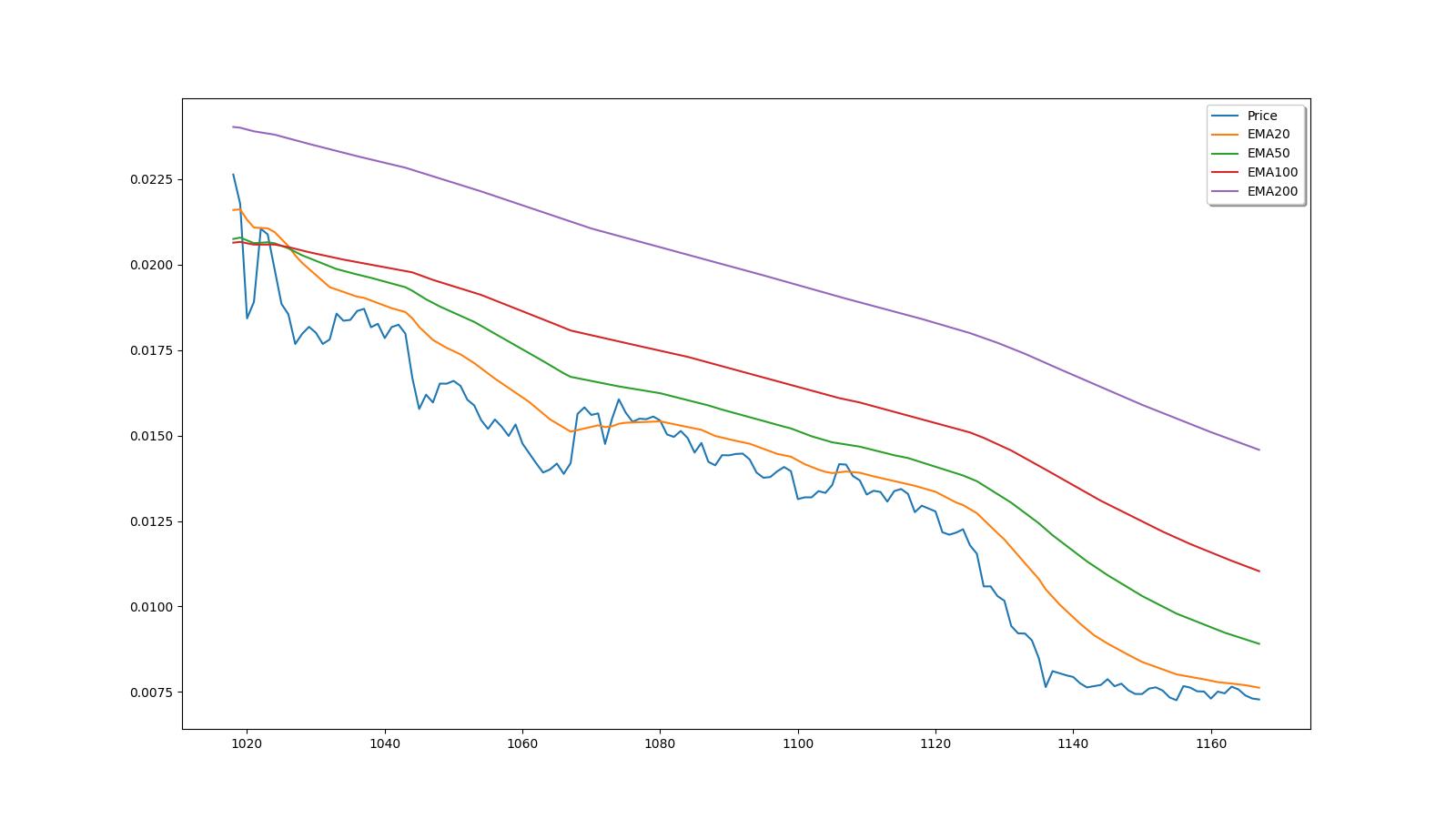 BinStarter Exponential Moving Averages