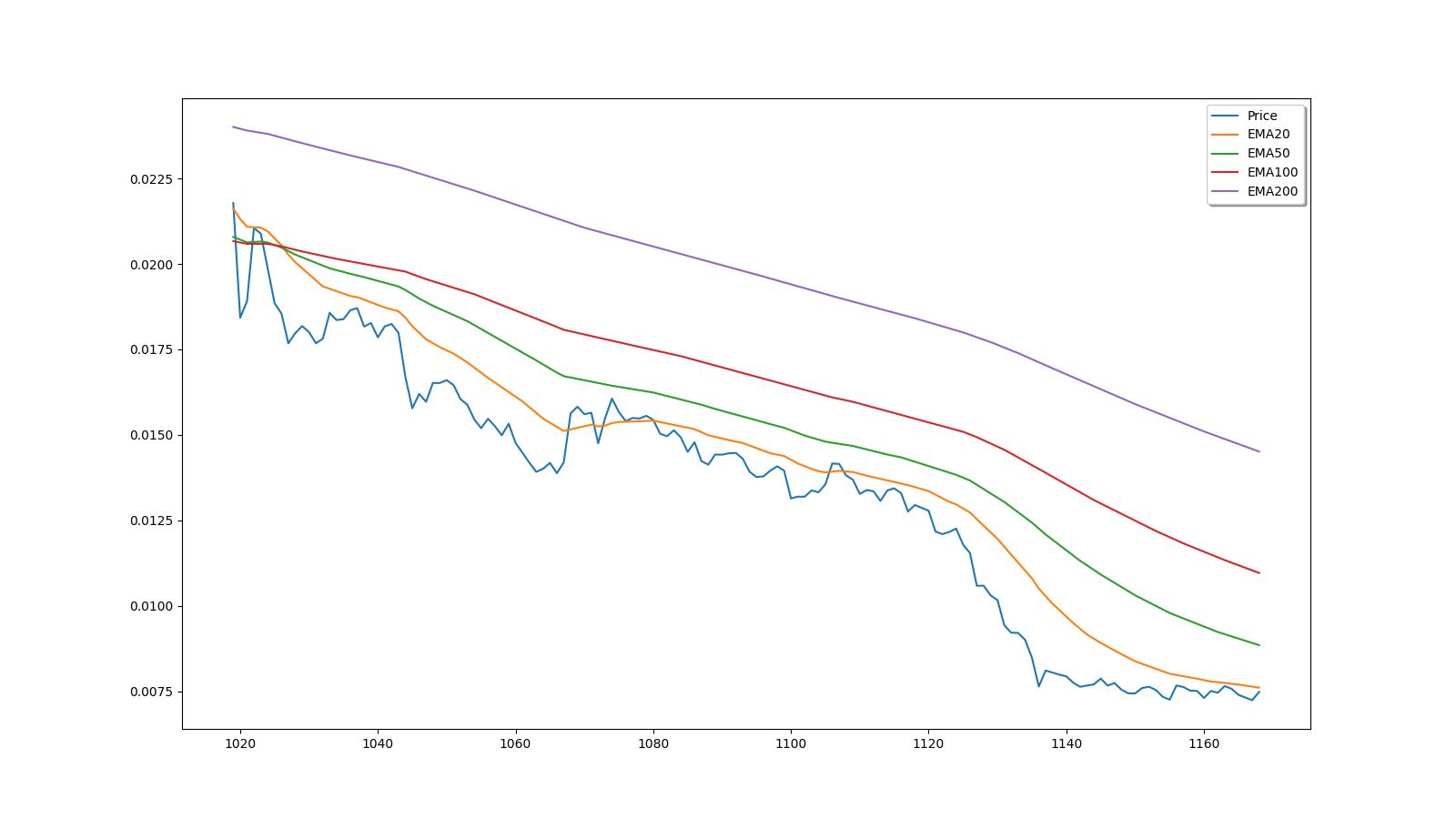 BinStarter Exponential Moving Averages