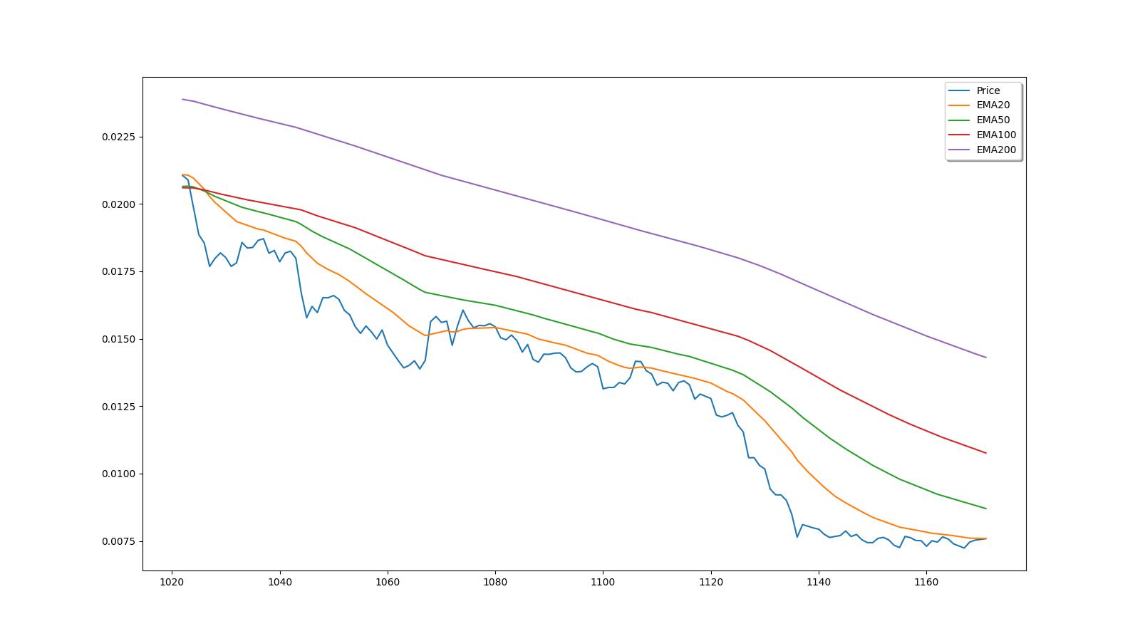 BinStarter Exponential Moving Averages