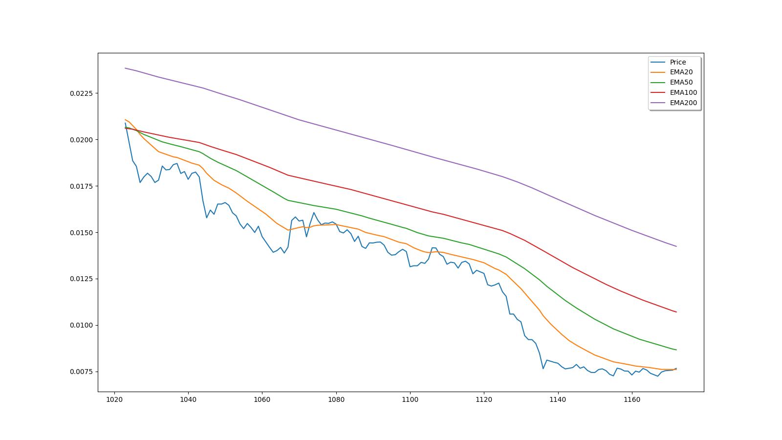 BinStarter Exponential Moving Averages