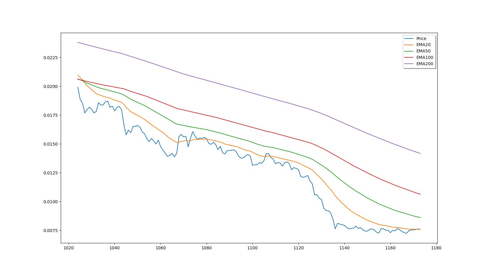 BinStarter Exponential Moving Averages