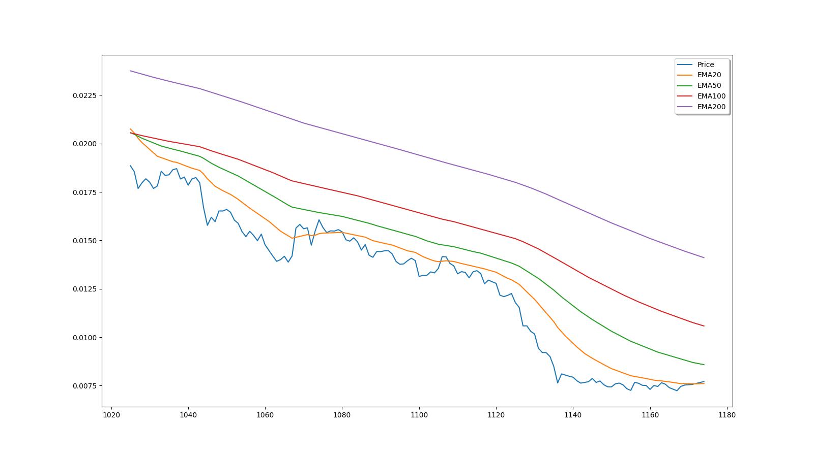 BinStarter Exponential Moving Averages