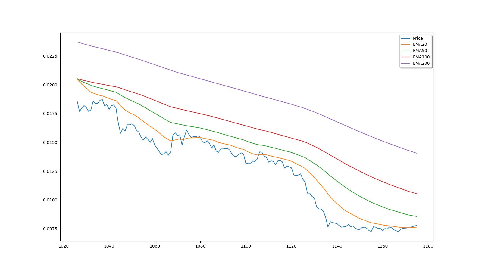 BinStarter Exponential Moving Averages