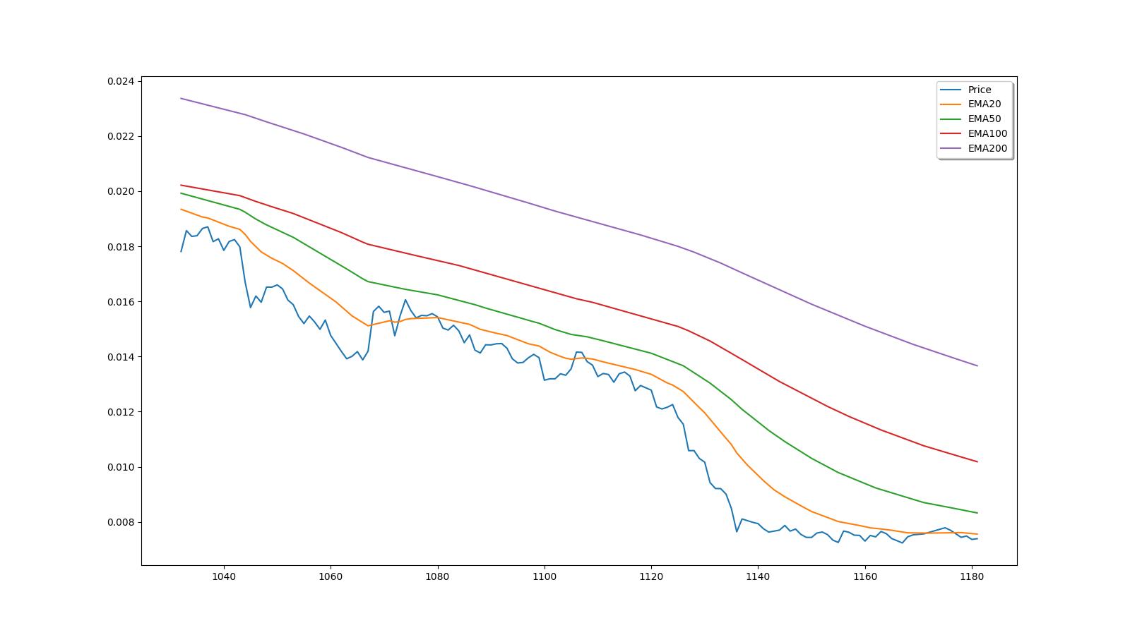 BinStarter Exponential Moving Averages