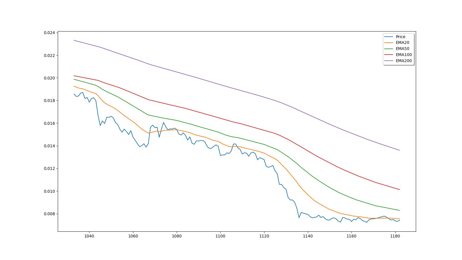 BinStarter Exponential Moving Averages