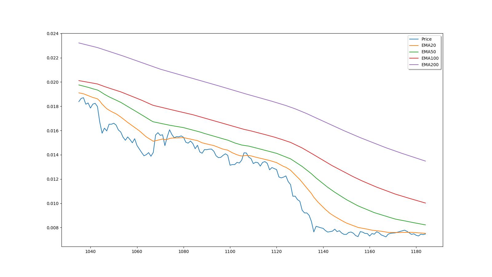 BinStarter Exponential Moving Averages