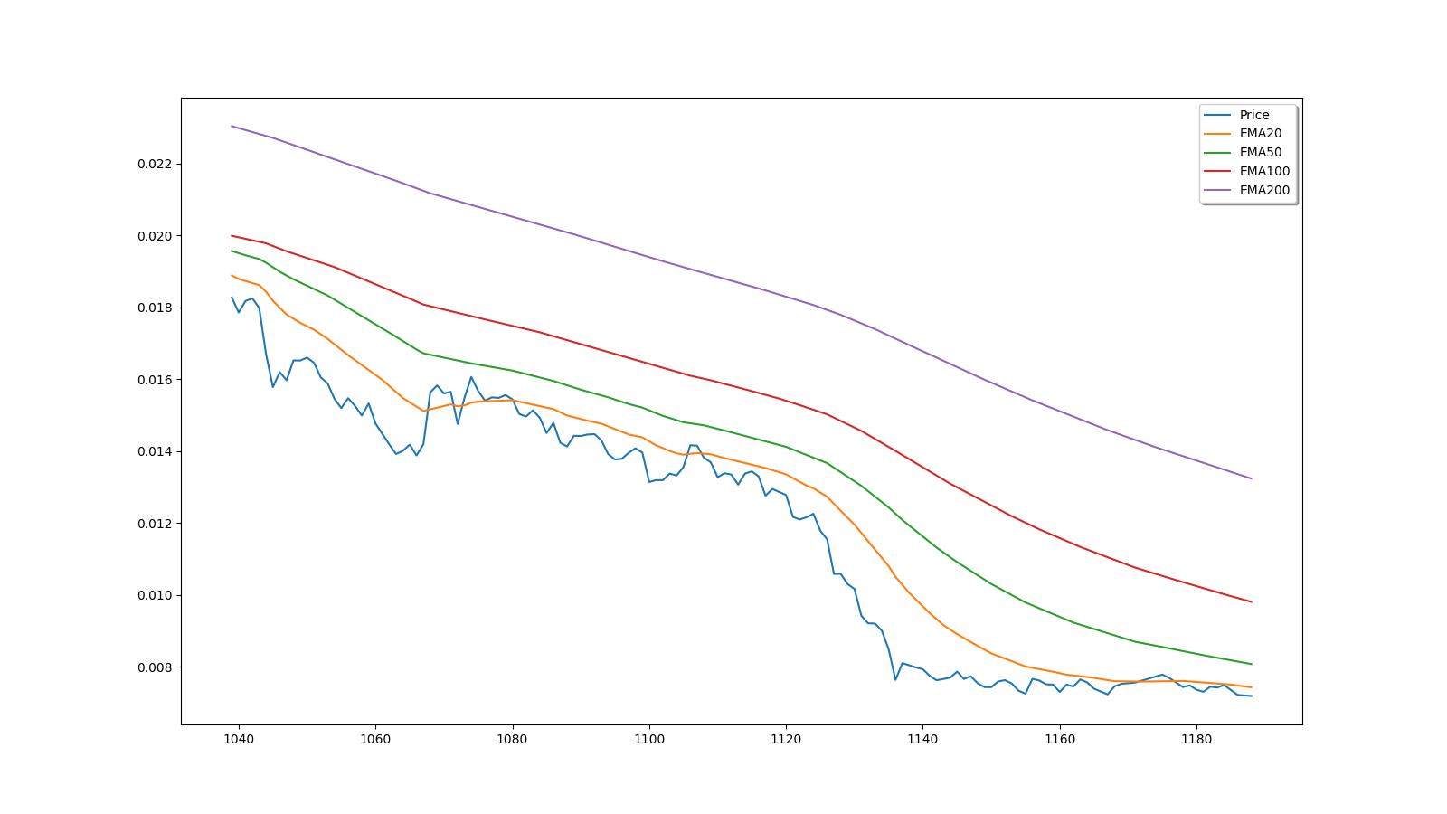 BinStarter Exponential Moving Averages