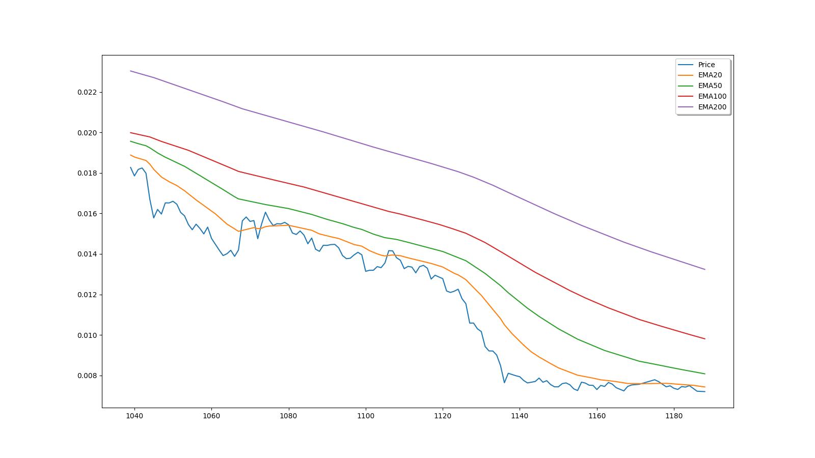 BinStarter Exponential Moving Averages