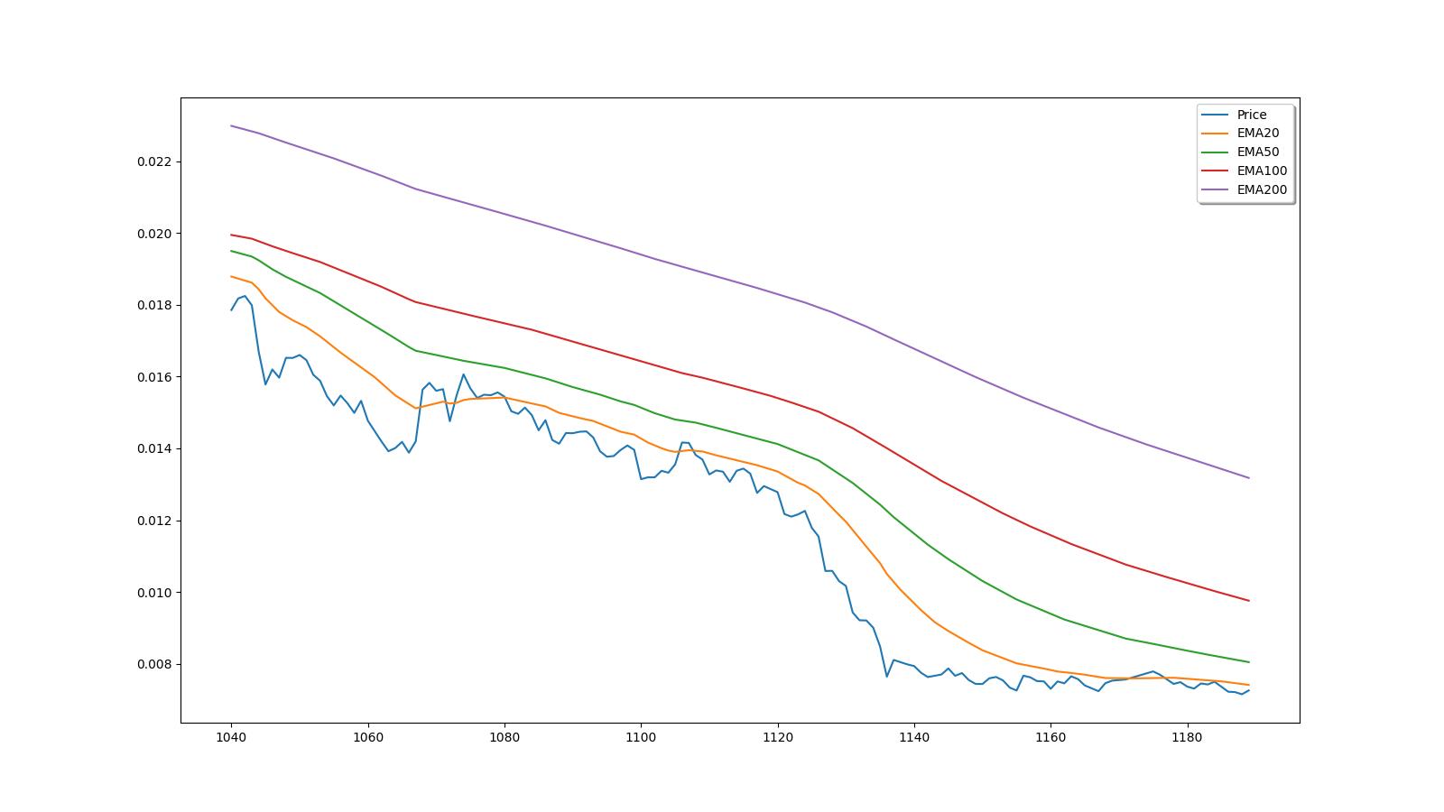 BinStarter Exponential Moving Averages