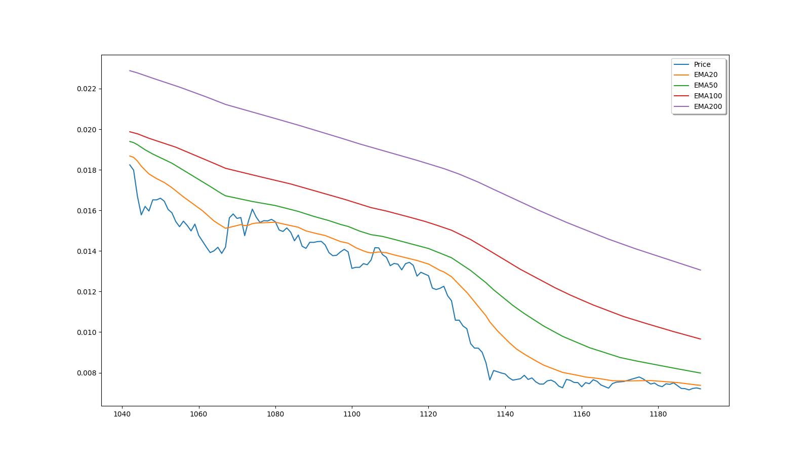 BinStarter Exponential Moving Averages