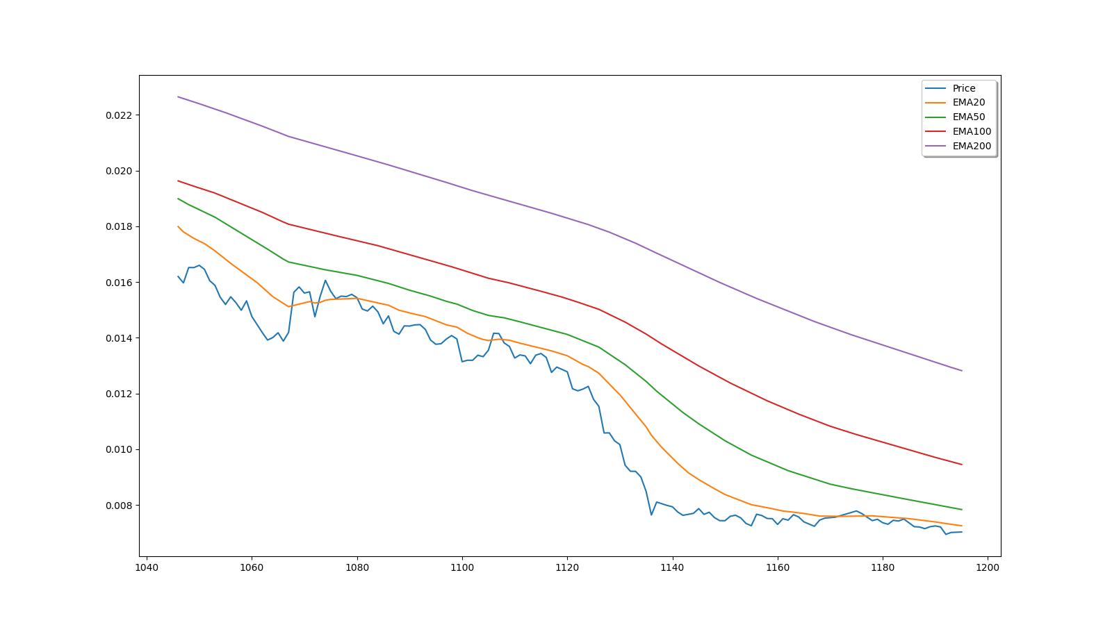 BinStarter Exponential Moving Averages