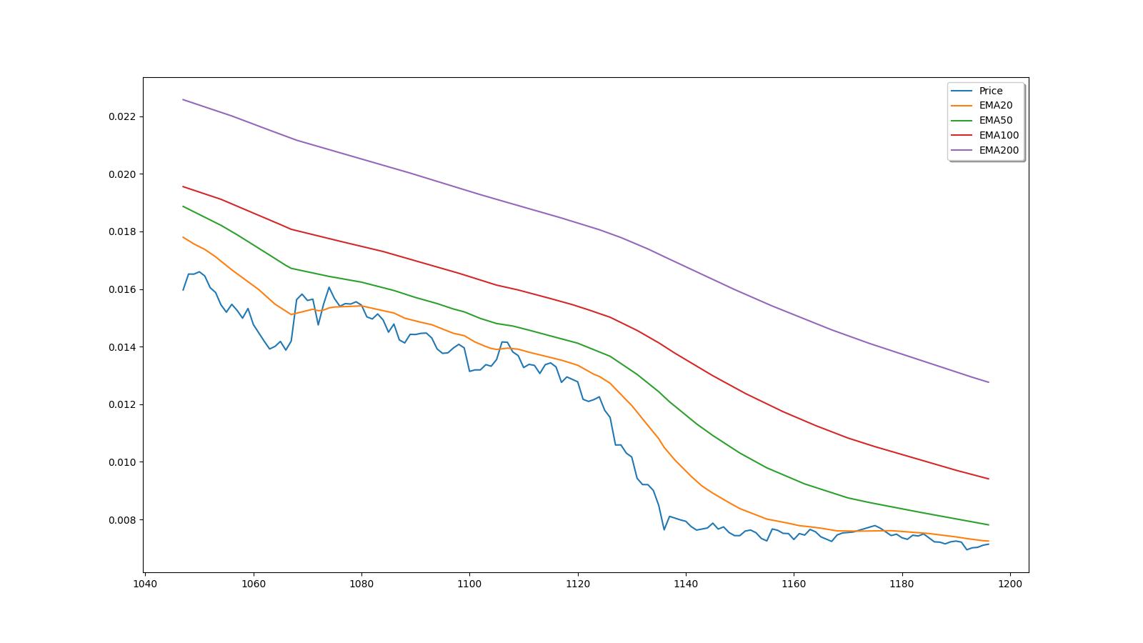 BinStarter Exponential Moving Averages