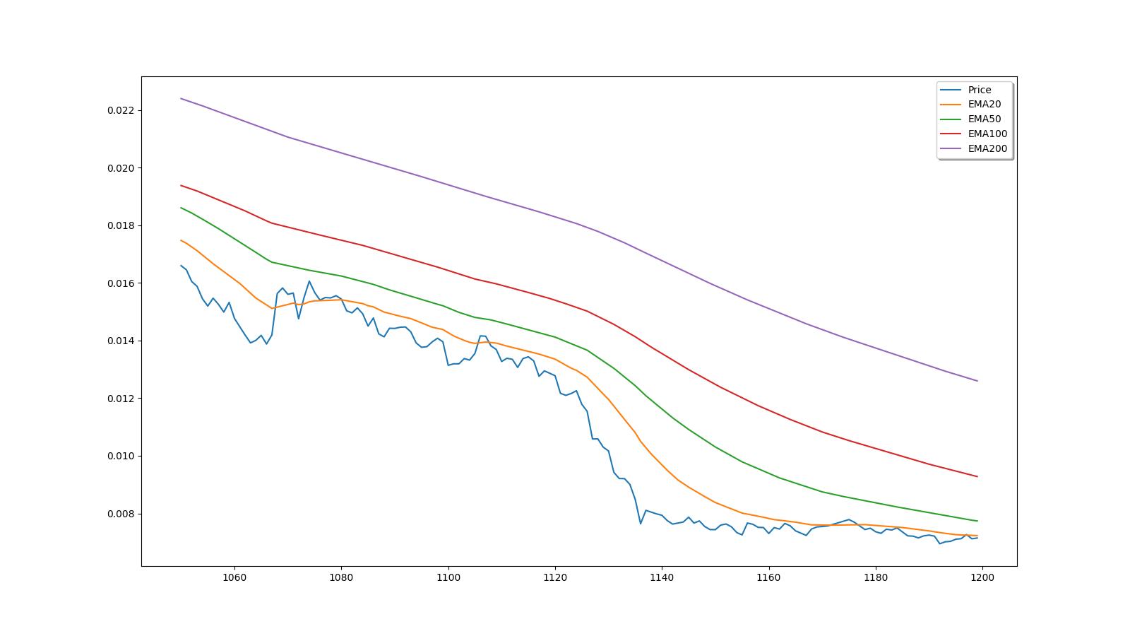 BinStarter Exponential Moving Averages