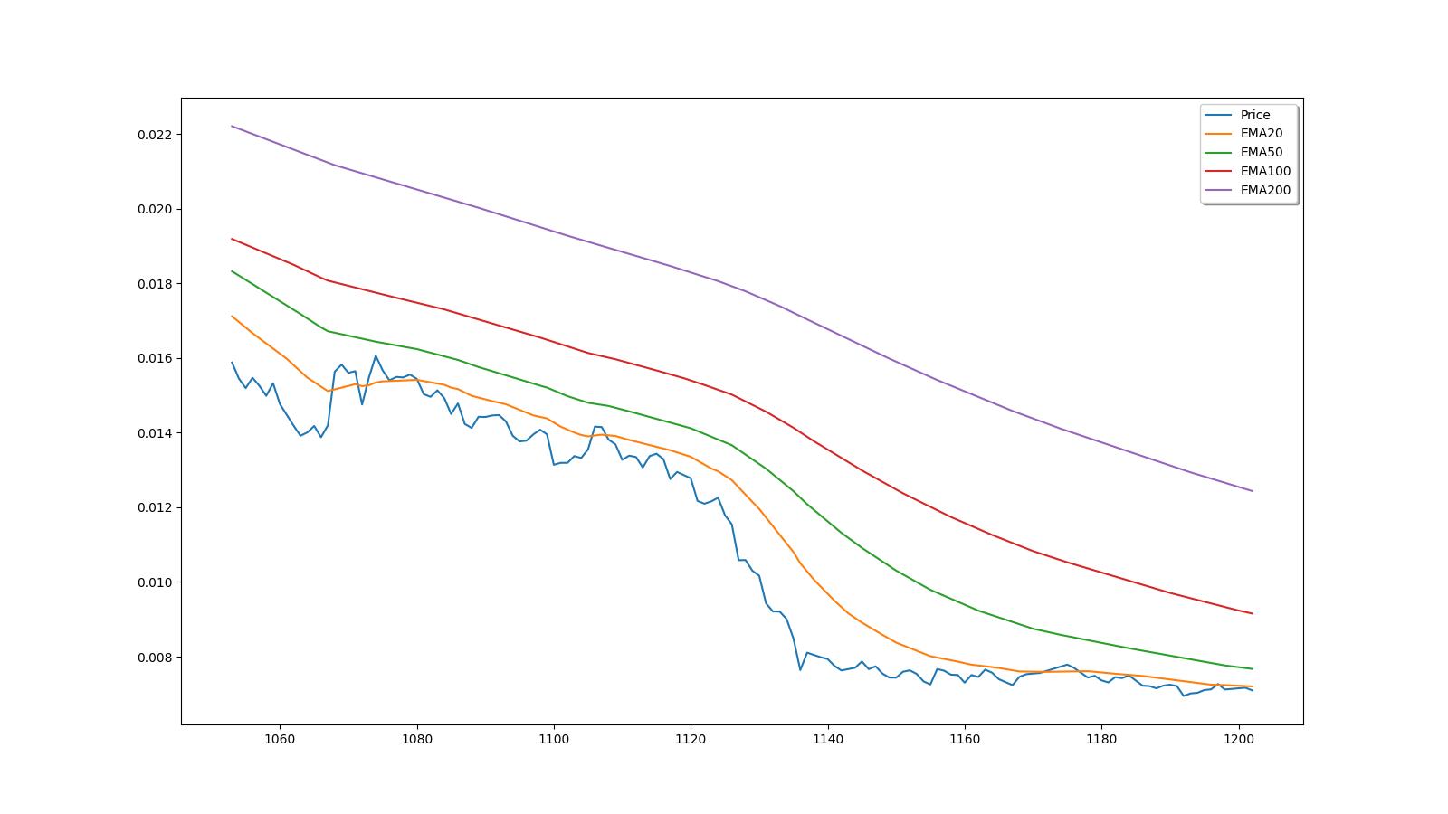 BinStarter Exponential Moving Averages
