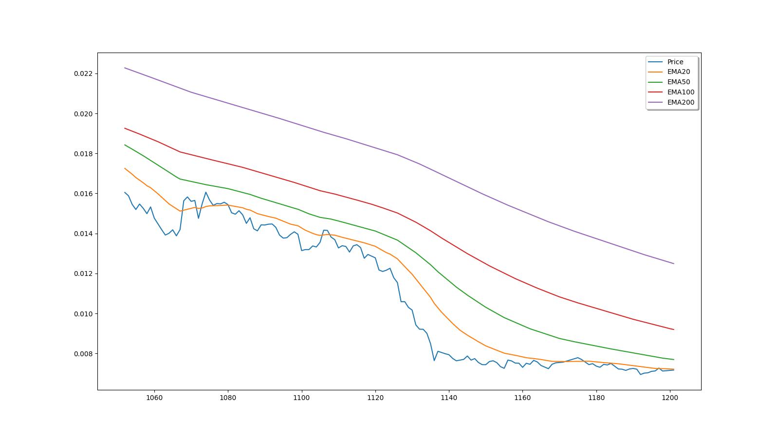 BinStarter Exponential Moving Averages