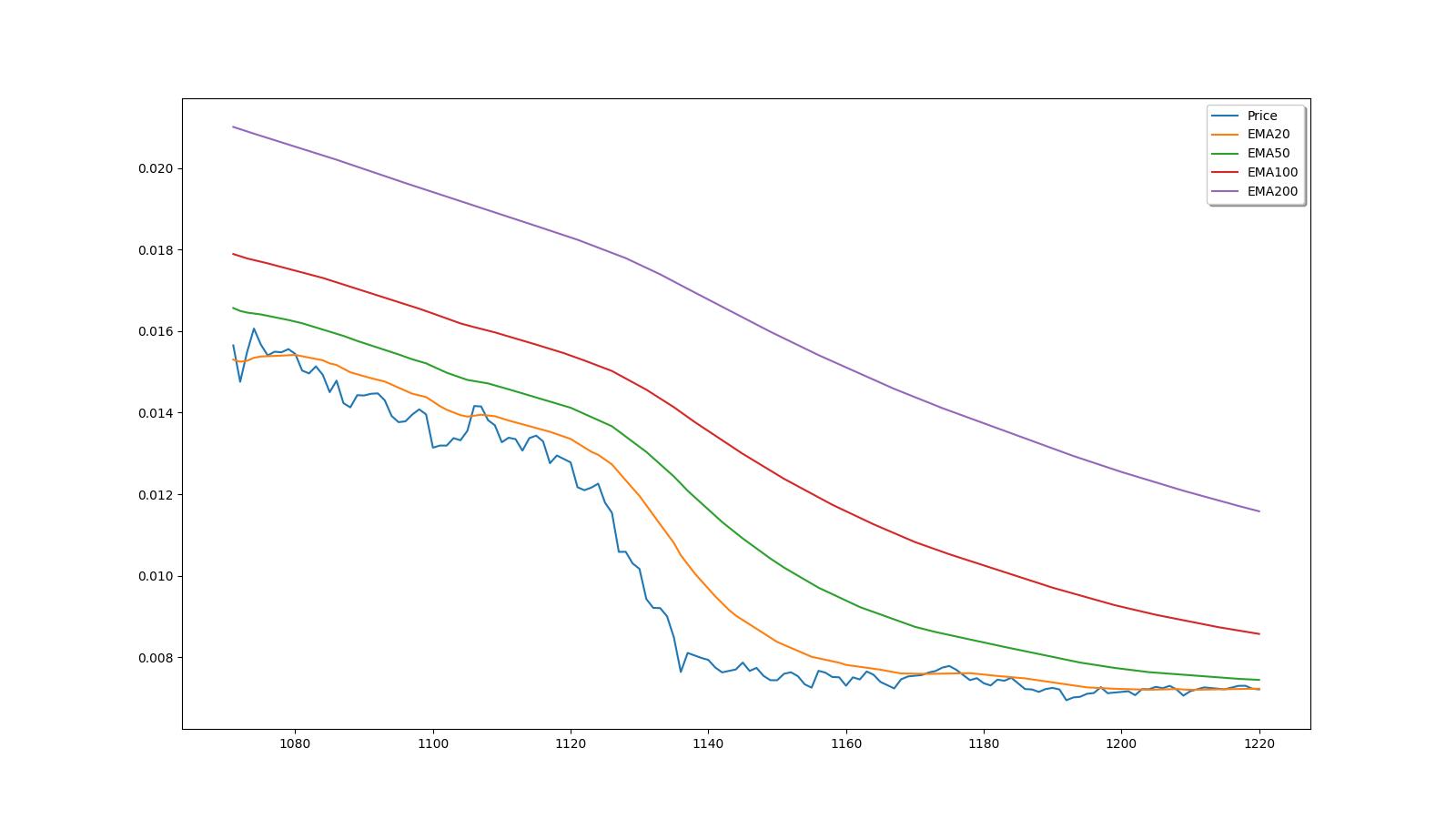 BinStarter Exponential Moving Averages