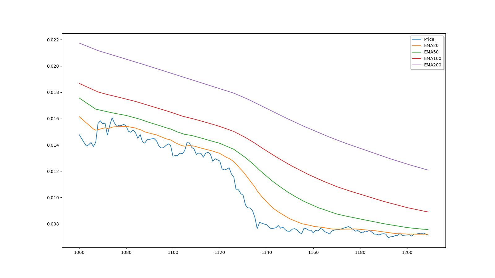 BinStarter Exponential Moving Averages
