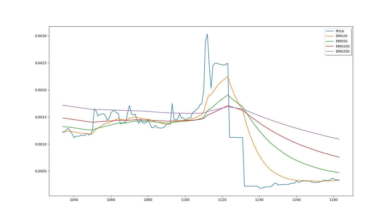 Bio Passport Exponential Moving Averages