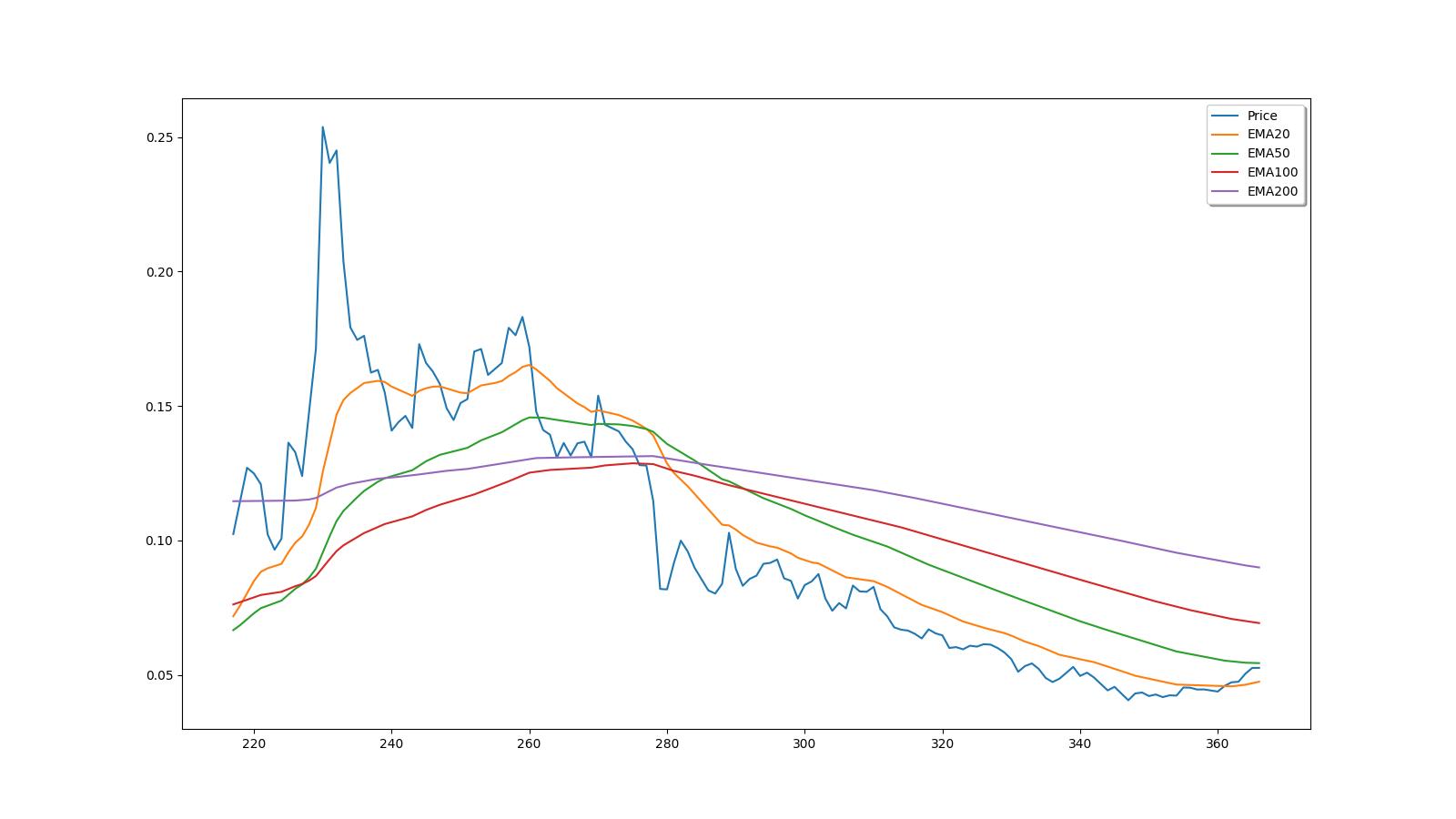 Bio Protocol Exponential Moving Averages