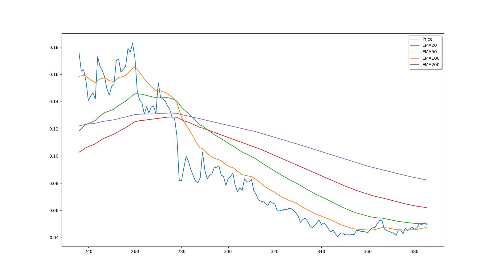 Bio Protocol Exponential Moving Averages