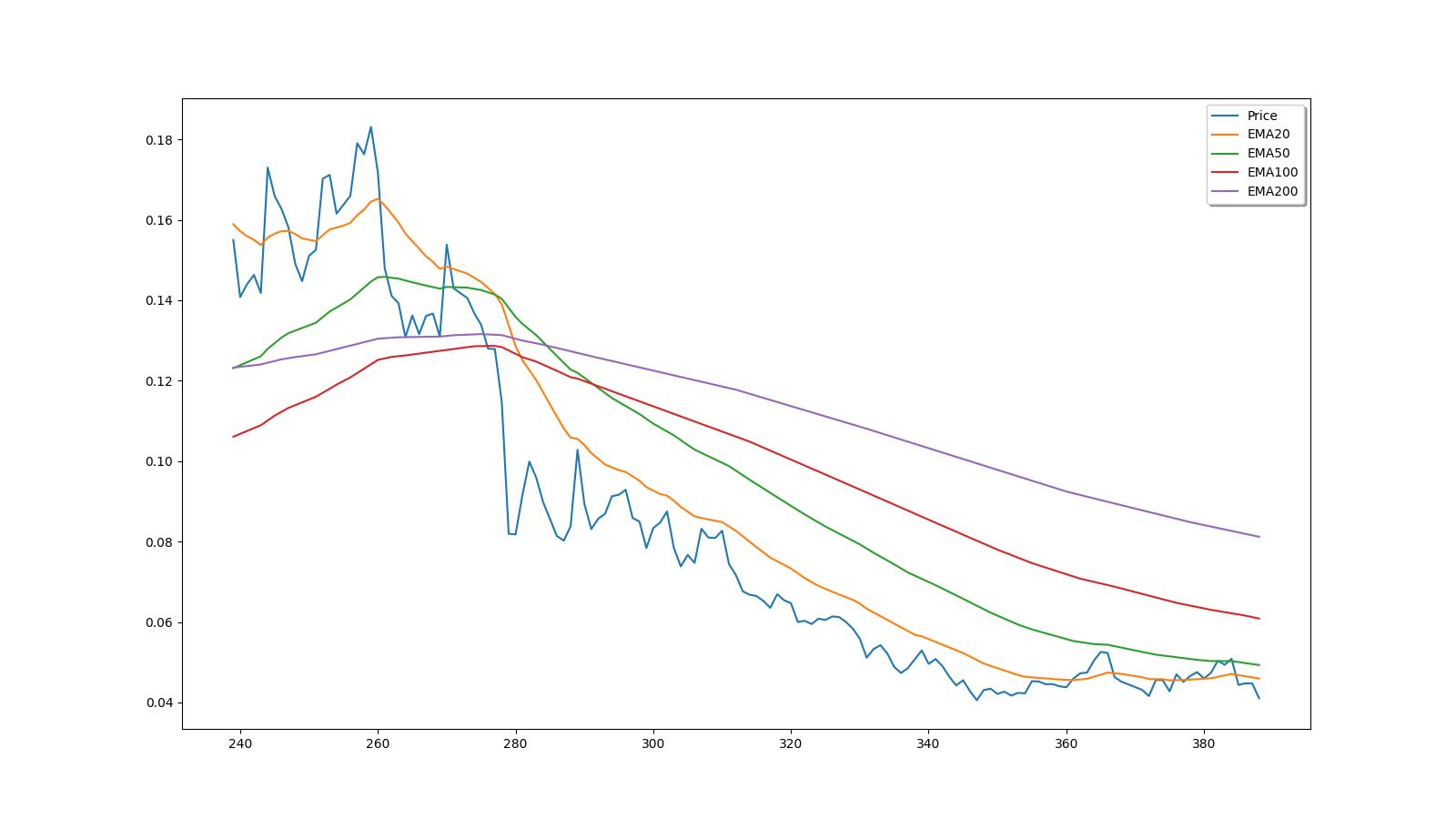 Bio Protocol Exponential Moving Averages