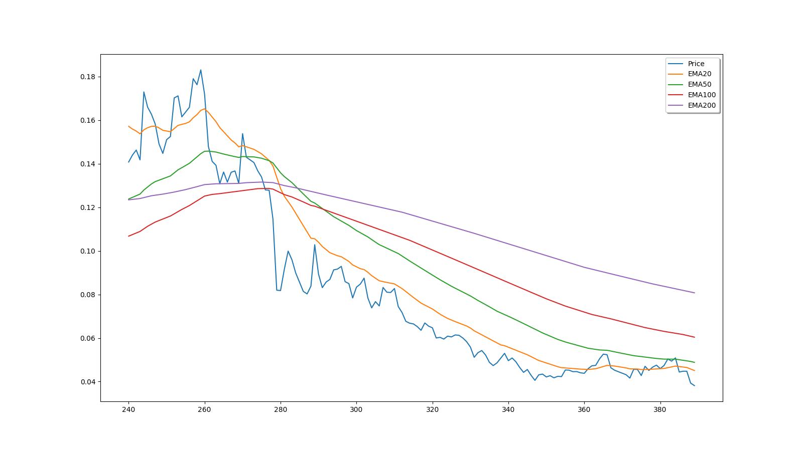 Bio Protocol Exponential Moving Averages