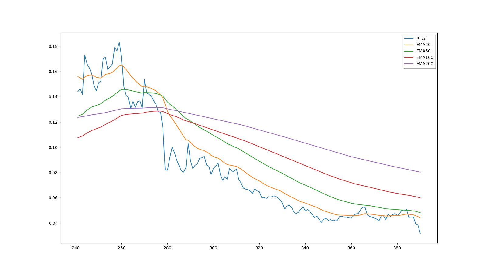 Bio Protocol Exponential Moving Averages