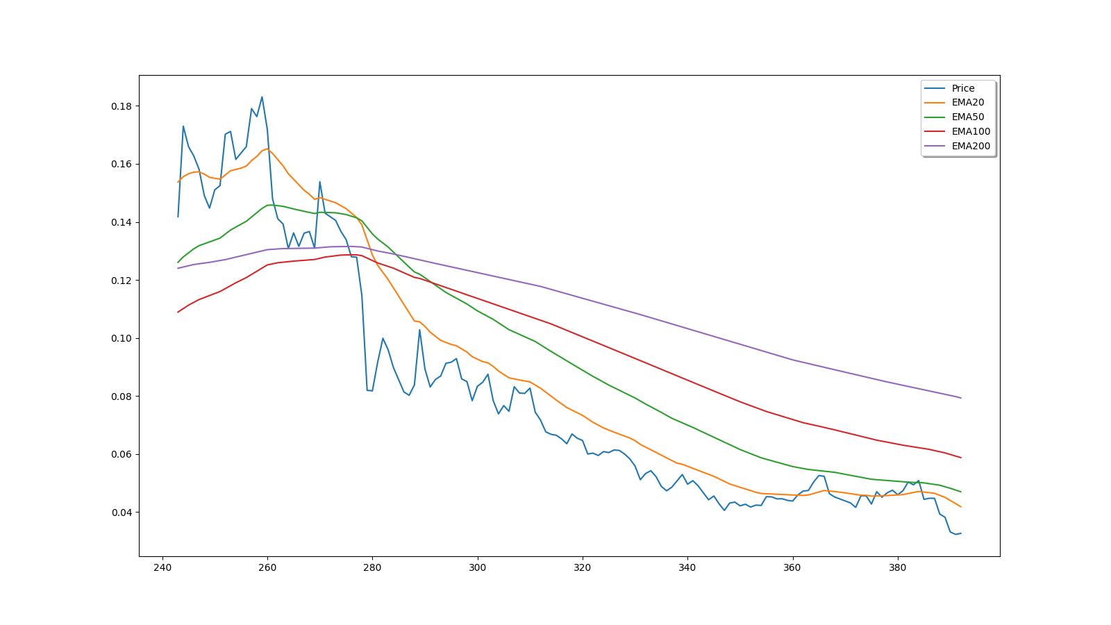 Bio Protocol Exponential Moving Averages