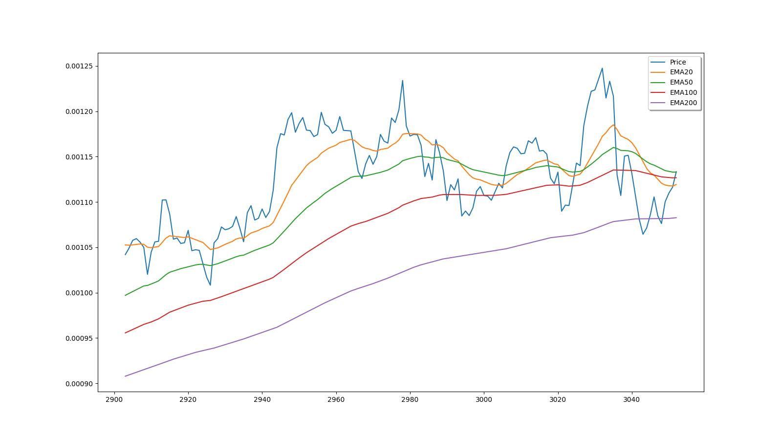 BioBar Exponential Moving Averages