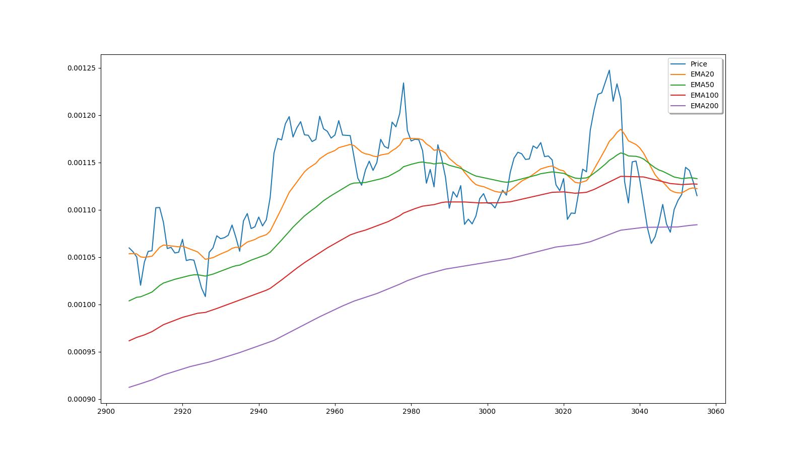 BioBar Exponential Moving Averages