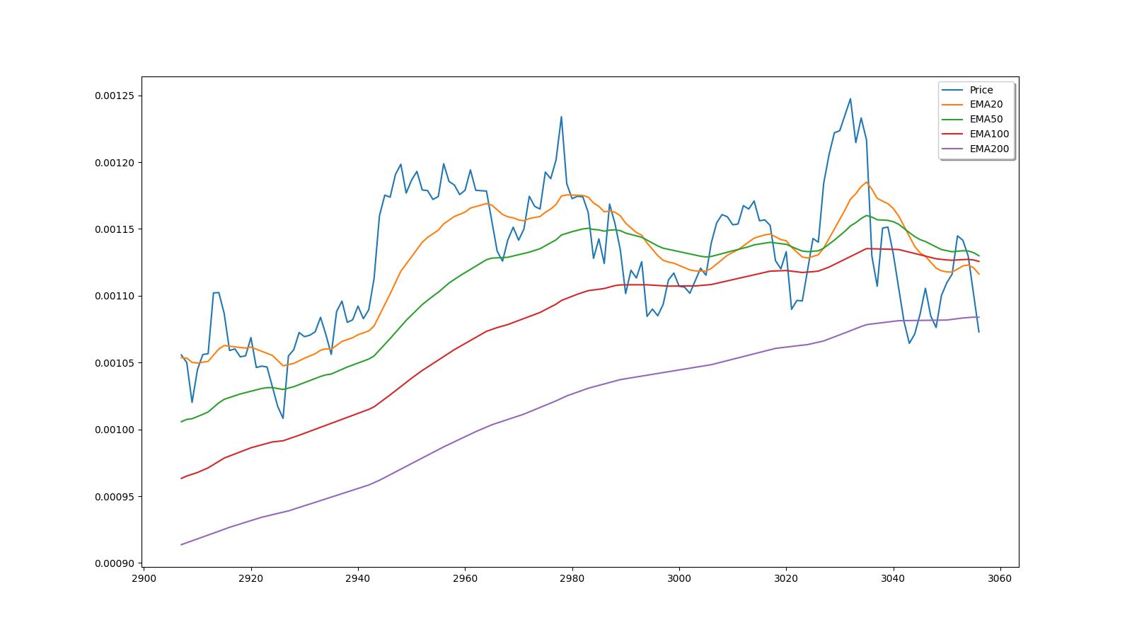 BioBar Exponential Moving Averages