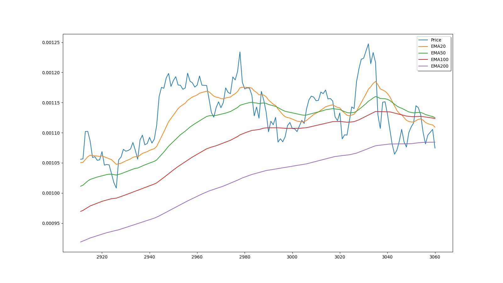 BioBar Exponential Moving Averages