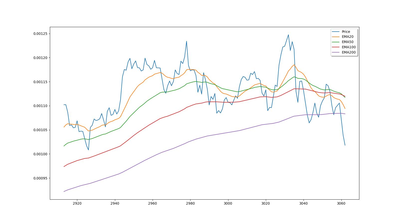BioBar Exponential Moving Averages