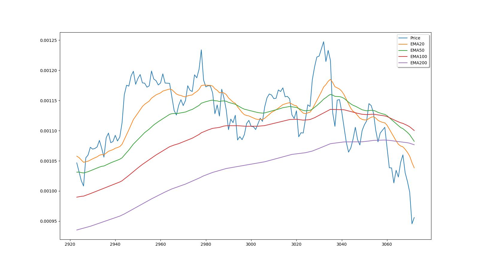 BioBar Exponential Moving Averages