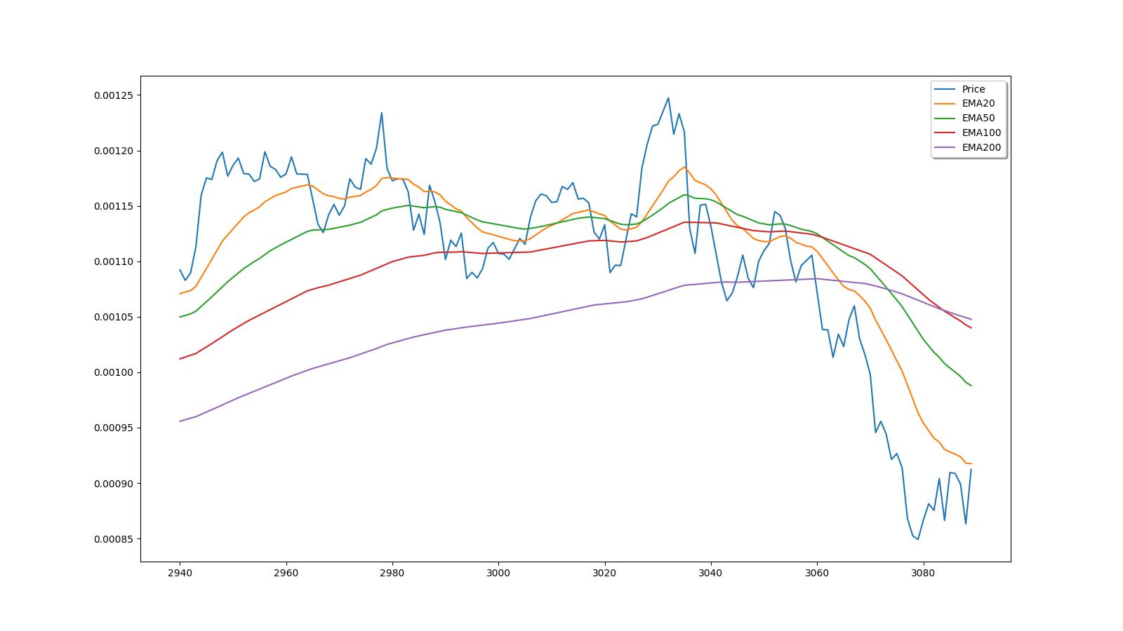 BioBar Exponential Moving Averages
