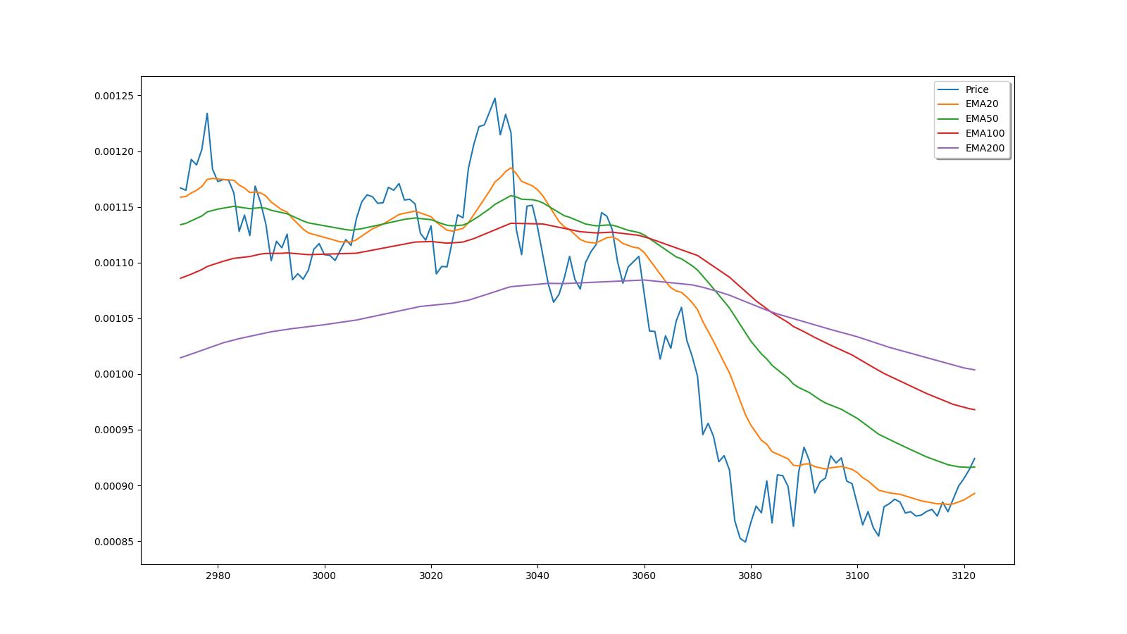 BioBar Exponential Moving Averages