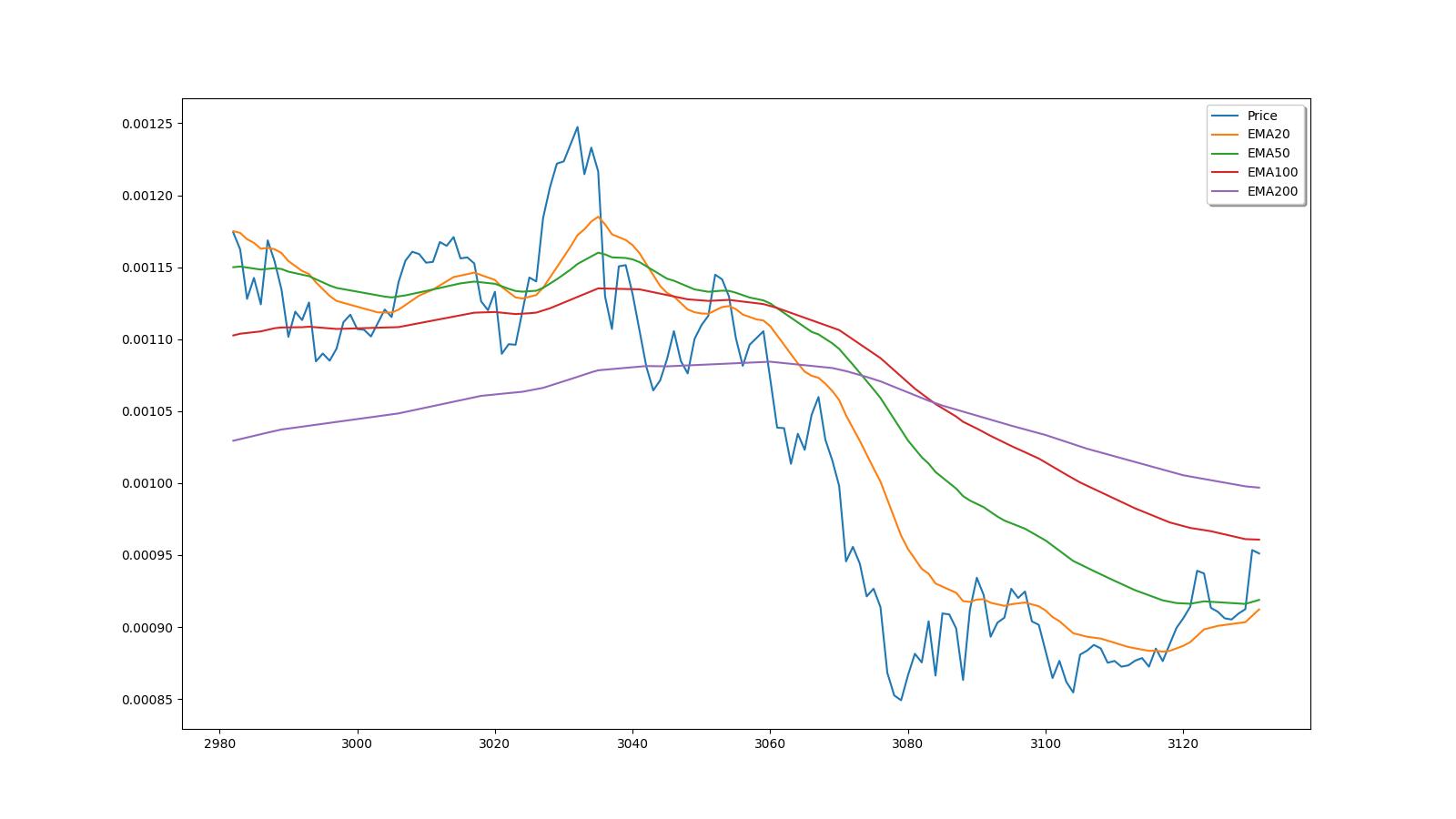 BioBar Exponential Moving Averages