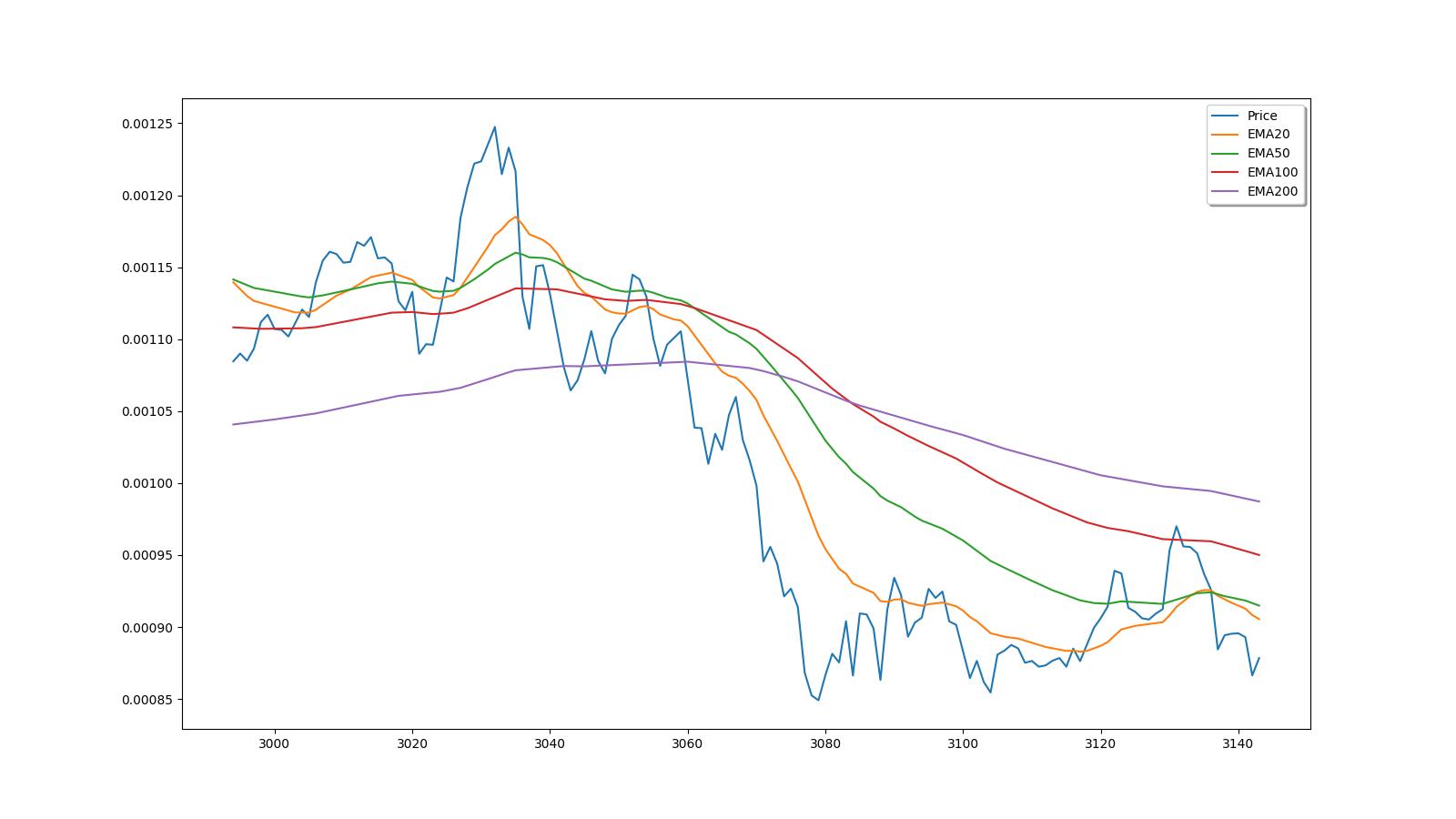 BioBar Exponential Moving Averages
