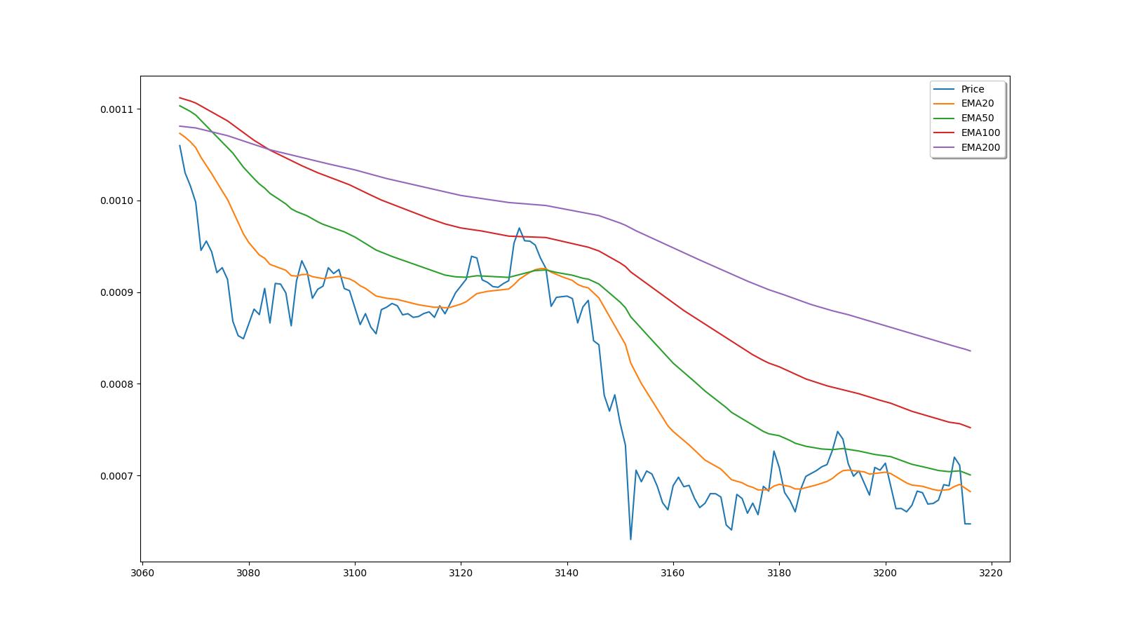 BioBar Exponential Moving Averages