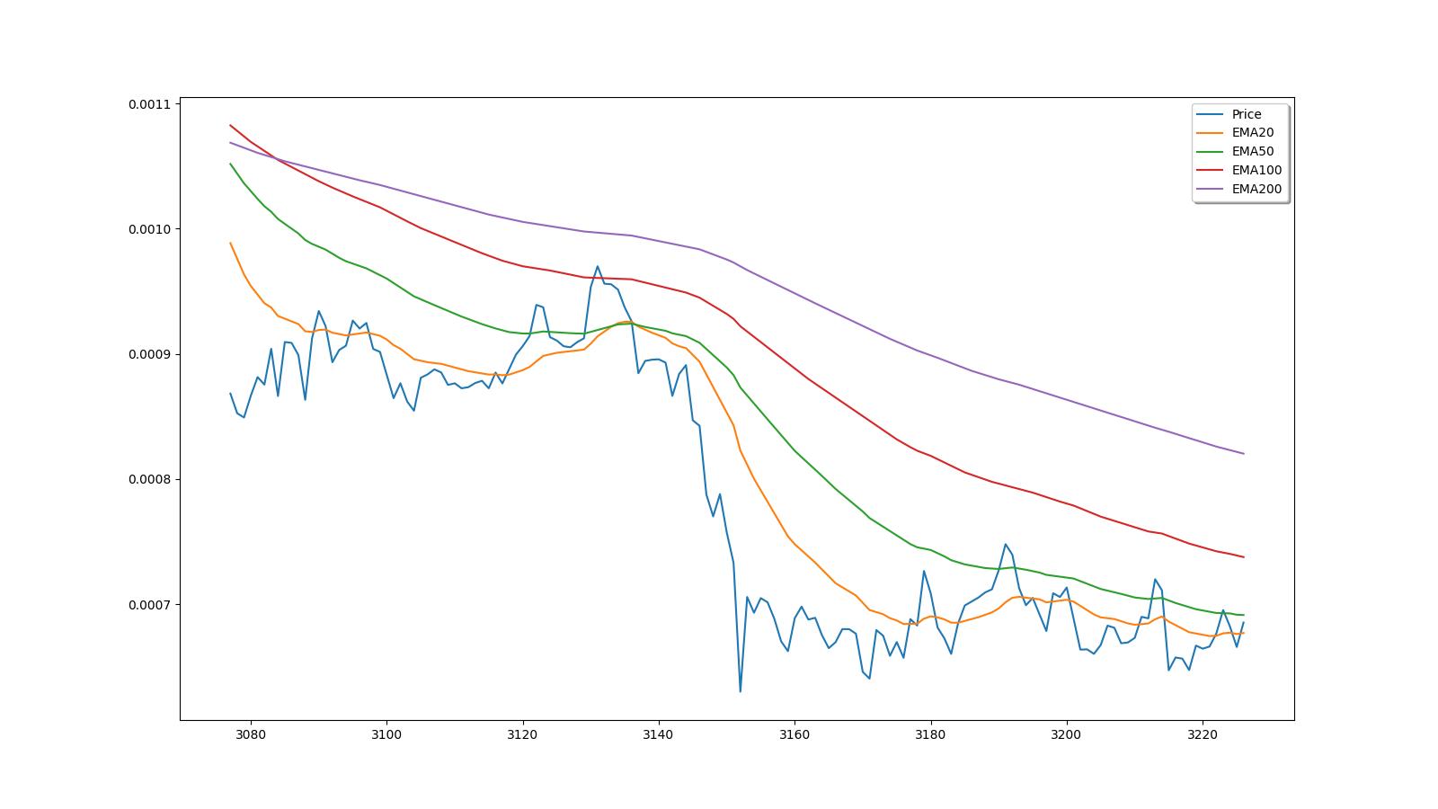 BioBar Exponential Moving Averages
