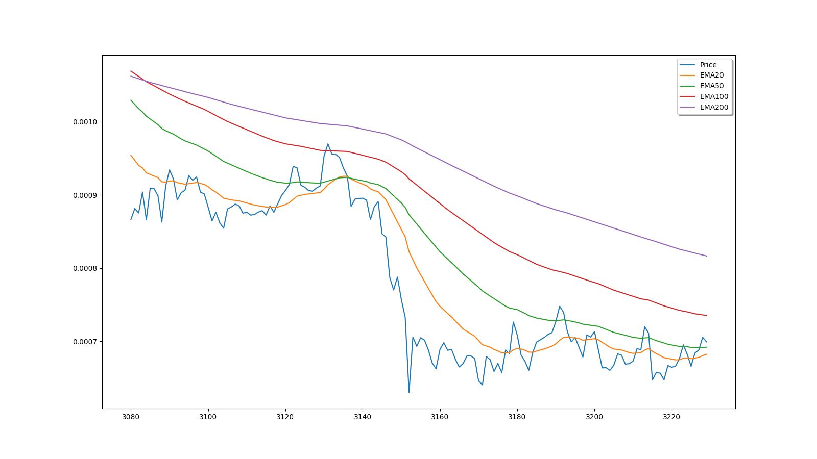 BioBar Exponential Moving Averages